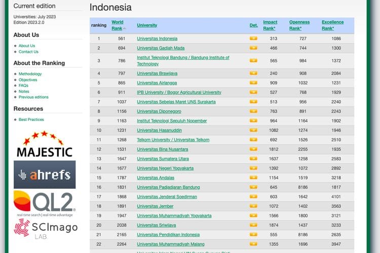10 Universitas Swasta Terbaik di Indonesia 2023 Versi Webometrics. - kompas.com - UMM dalam ...
