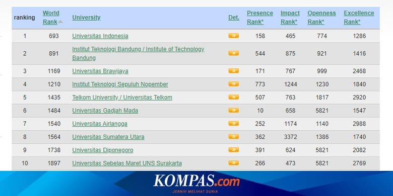 10 Perguruan Tinggi Swasta Terbaik di Indonesia 2020 Versi Webometrics - Kompas.com - KOMPAS.com ...
