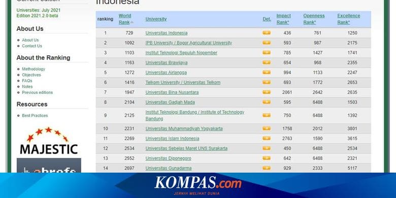 10 Universitas Swasta Terbaik Versi Webometrics Juli 2021 - Kompas.com - KOMPAS.com | Kliping ...